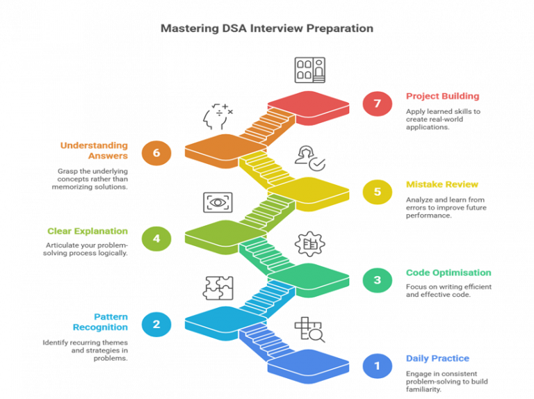 Top 30 DSA Interview Questions and Answers