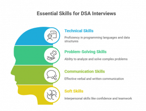 Top 30 DSA Interview Questions and Answers